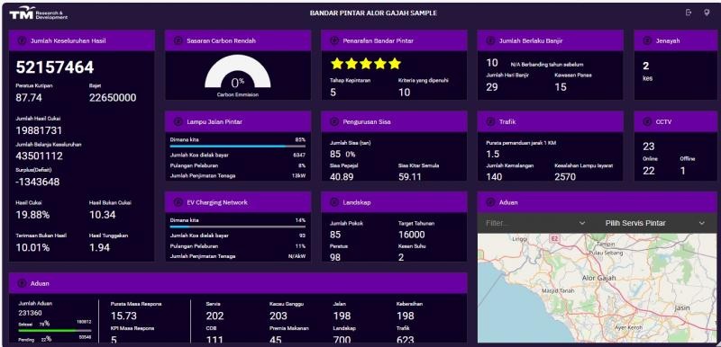 Smart Integrated Dashboard